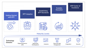 Build the SAP BTP architecture your enterprise needs - Tachyon